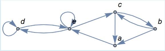 Solved Consider the relation R defined on A = {a, b, c, d, | Chegg.com