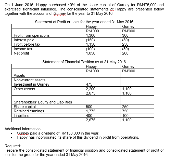 Solved On 1 June 2015, Happy purchased 40% of the share | Chegg.com