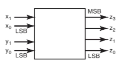 Solved Consider the 2-bit multiplier circuit. One of the | Chegg.com