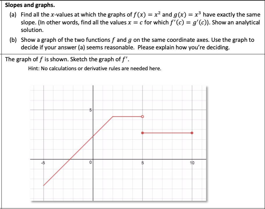 Solved Slopes and graphs. Find all the x-values at which the | Chegg.com