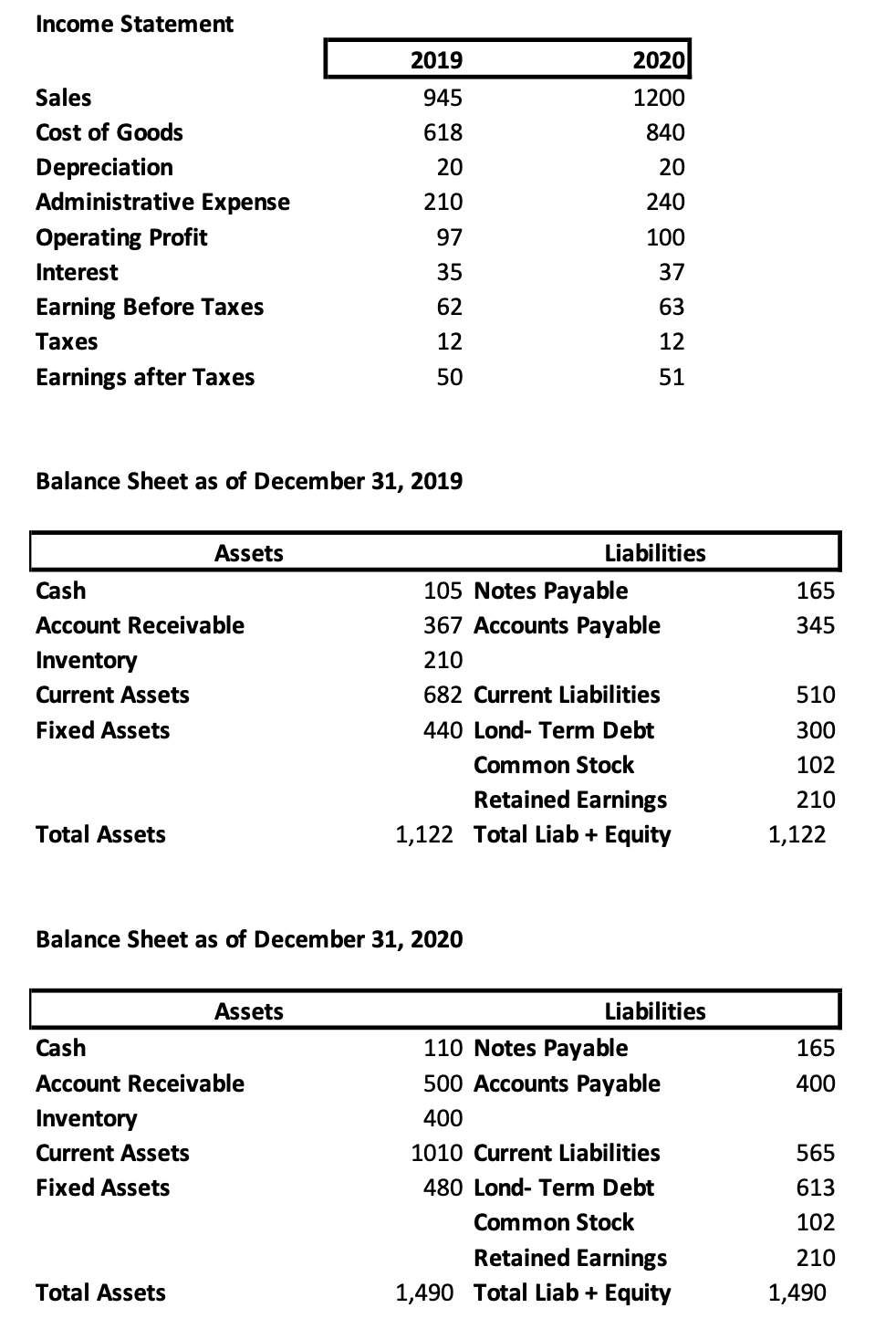 Solved Balance Sheet as of December 31, 2019 Balance Sheet | Chegg.com