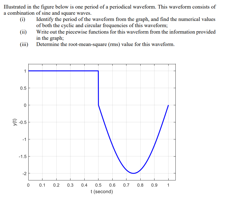 Solved Illustrated in the figure below is one period of a | Chegg.com
