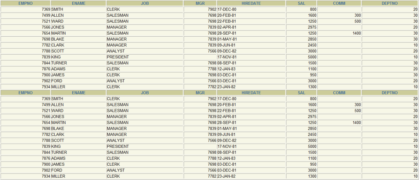 Solved EMPNO ENAME JOB MGR HIREDATE SAL COMM DEPTNO 300 500 | Chegg.com