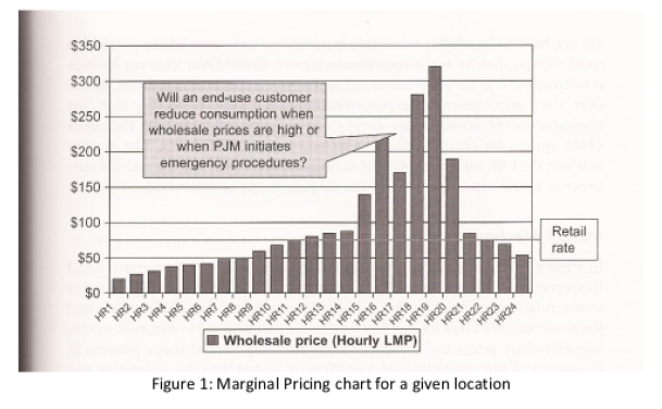 2. Given the Locational Marginal Pricing (LMP) chart | Chegg.com