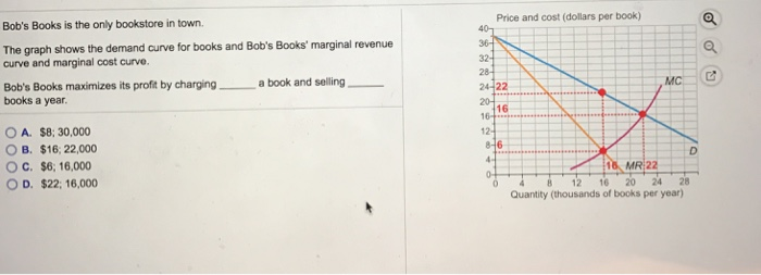 Solved The graph shows the demand curve for the output of a | Chegg.com