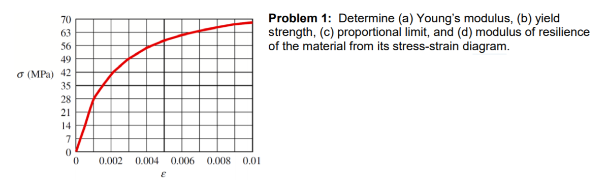 Solved Determine (a) Young's modulus, (b) yield strength, | Chegg.com