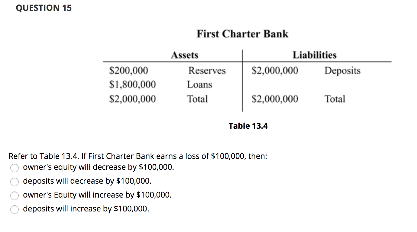 Solved QUESTION 15 First Charter Bank Liabilities $2,000,000 | Chegg.com