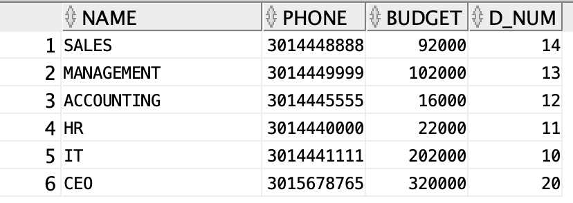 Solved This has to be in SQL Oracle We are using the | Chegg.com