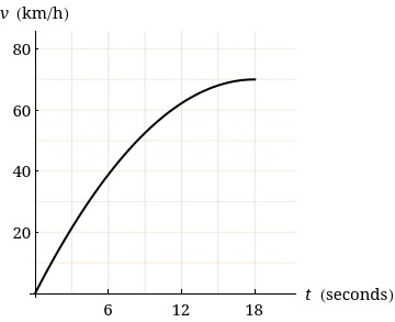 Solved The graph of the velocity (in km/h) of a car that is | Chegg.com