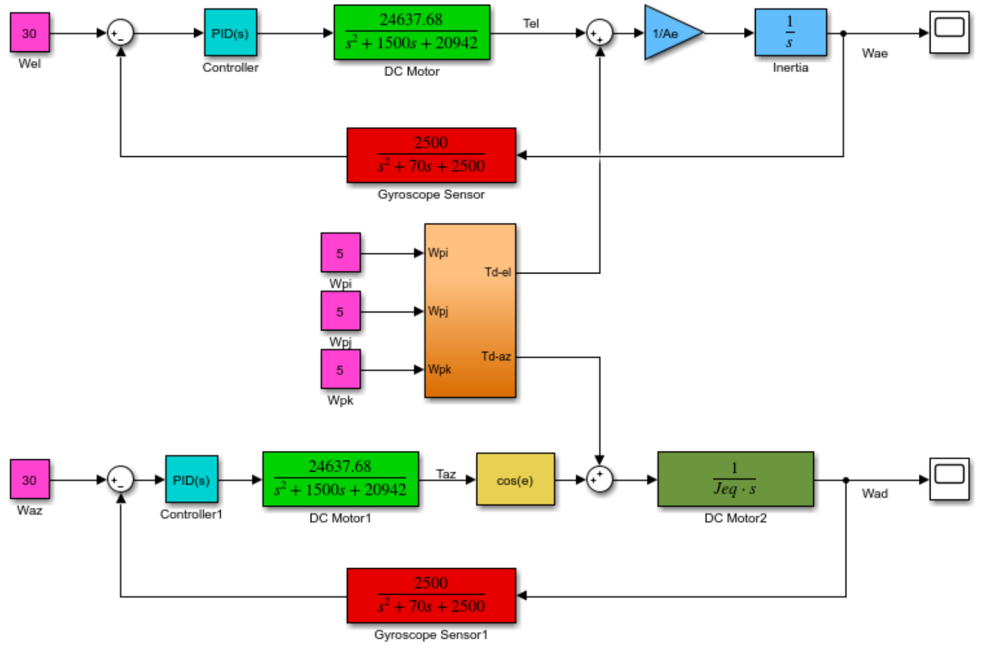 Solved This is a PID Controller Design for 2-DOF Gimbal | Chegg.com