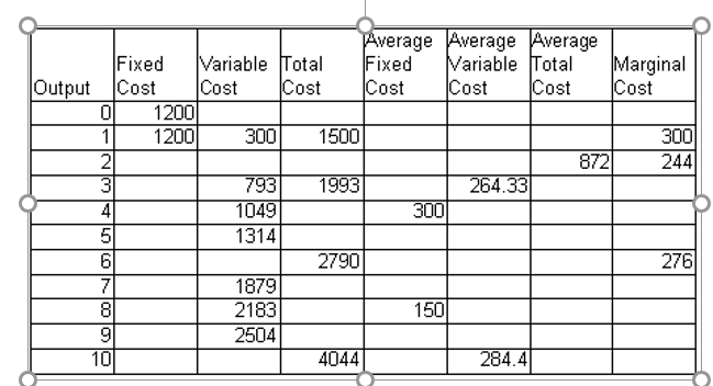 Solved Please complete the table below, and graph on the | Chegg.com