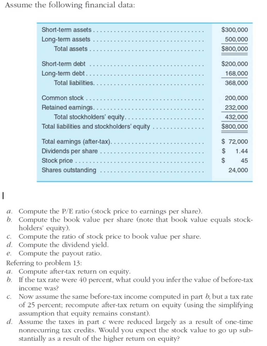 Solved Assume the following financial data:a. ﻿Compute the | Chegg.com
