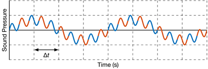 Solved A history graph for a sound wave with two frequencies | Chegg.com