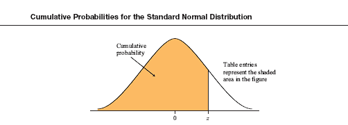 Solved Cumulative Probabilities for the Standard Normal | Chegg.com