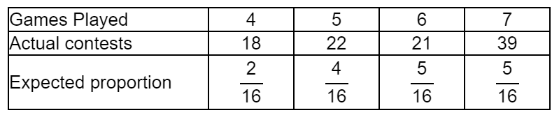 Solved The table lists the number of games played (from 4 to | Chegg.com