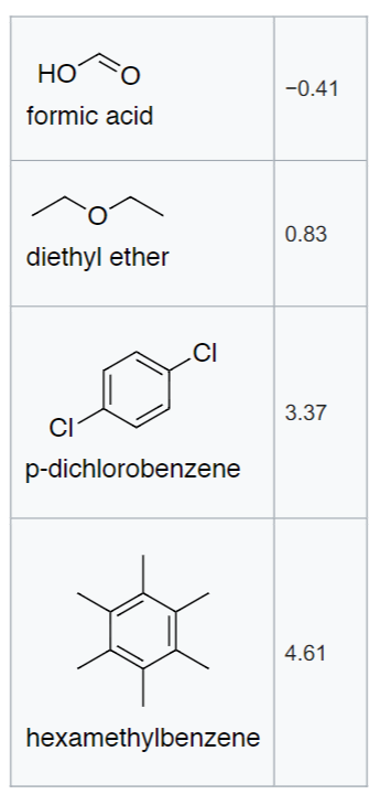 Solved A measurement of hydrophobicity is called the LogP, | Chegg.com