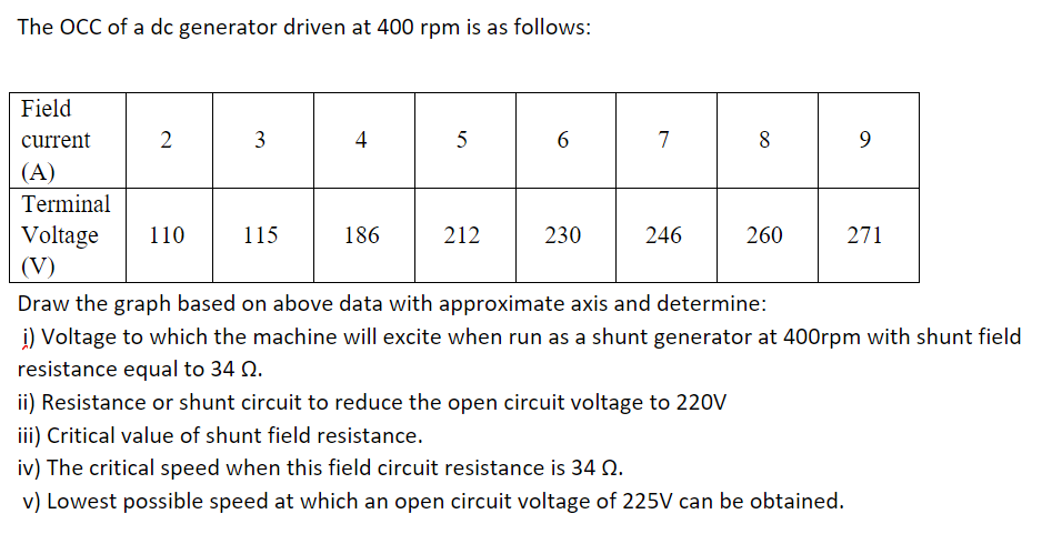 Solved The OCC of a dc generator driven at 400rpm is as | Chegg.com