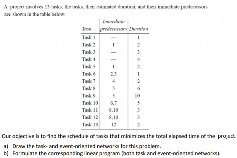 Solved 11 A project involves 13 tasks; the tasks, their | Chegg.com