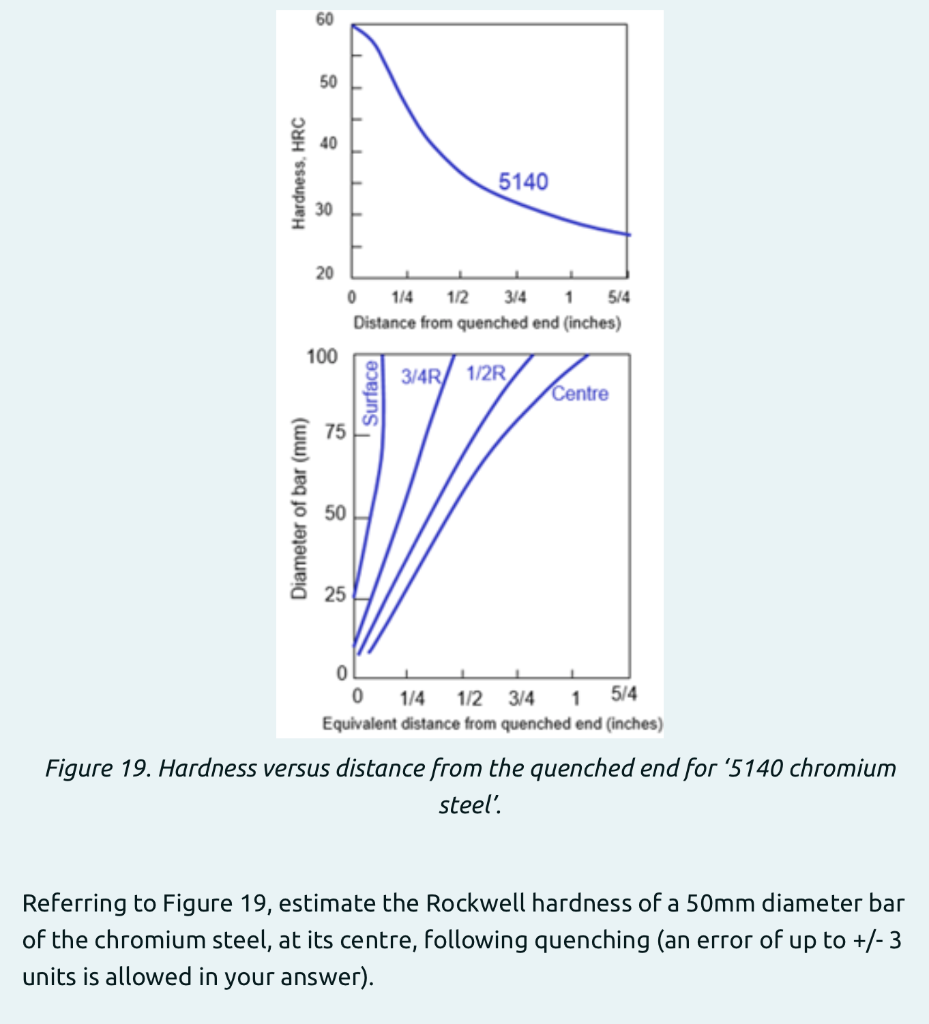 Solved 50 40 Hardness, HRC 5140 30 20 0 1/4 1/2 3/4 1 5/4 | Chegg.com