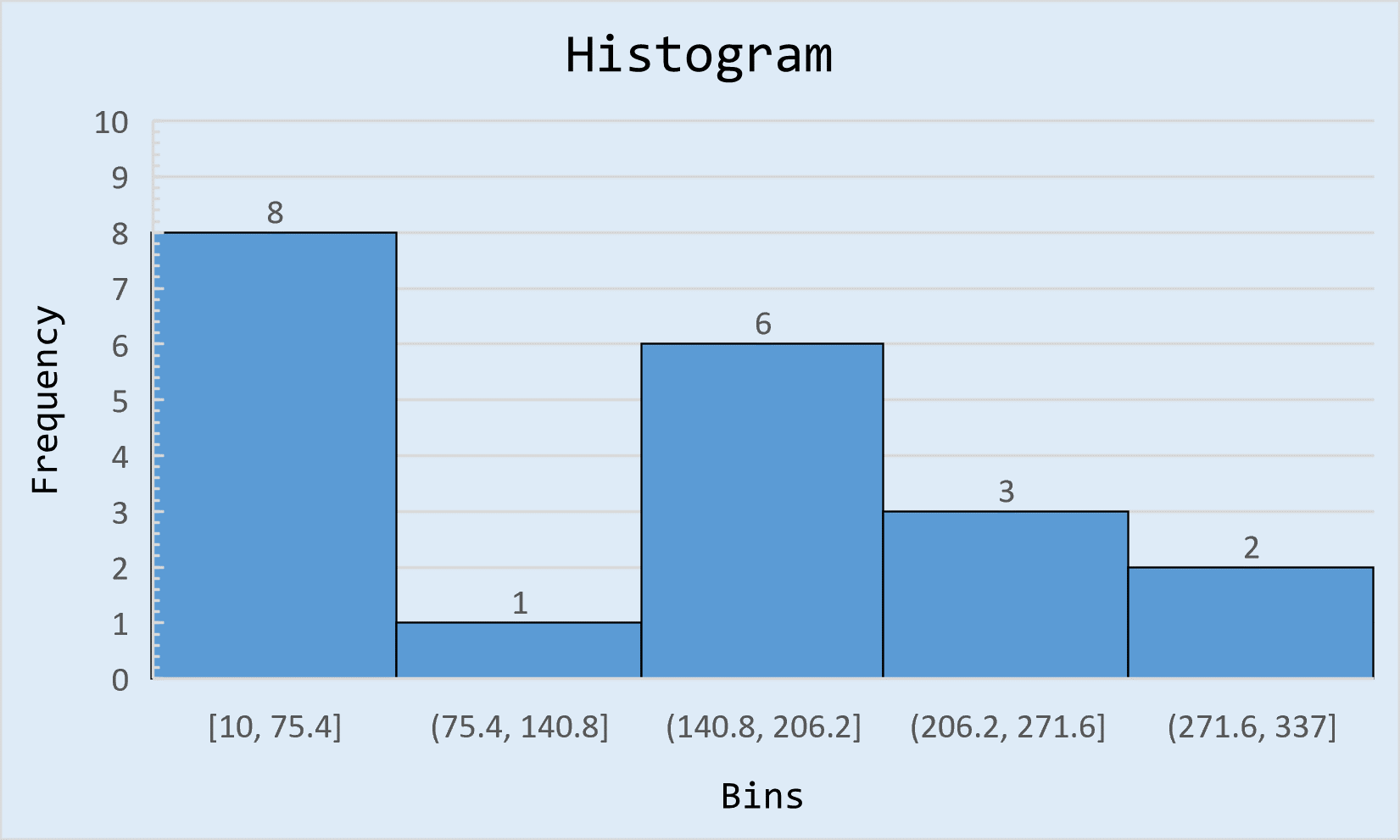 Solved I am supposed to make a Histogram (bins included) for | Chegg.com