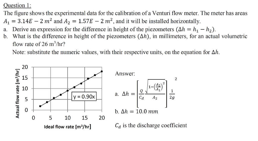 Solved Question 1: The figure shows the experimental data | Chegg.com