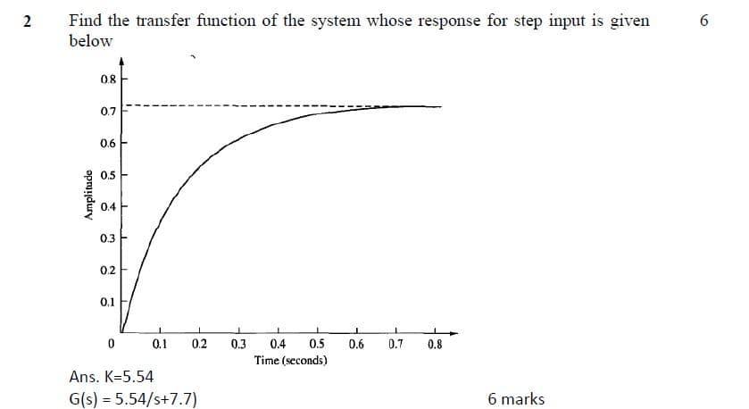 Solved 2 Find the transfer function of the system whose | Chegg.com