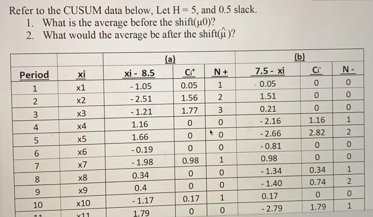Refer to the CUSUM data below, Let H=5, and 0.5 | Chegg.com