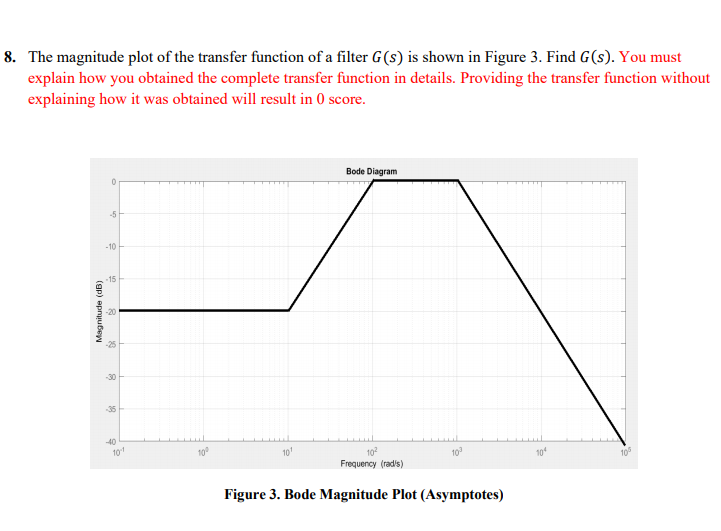 Solved The magnitude plot of the transfer function of a | Chegg.com