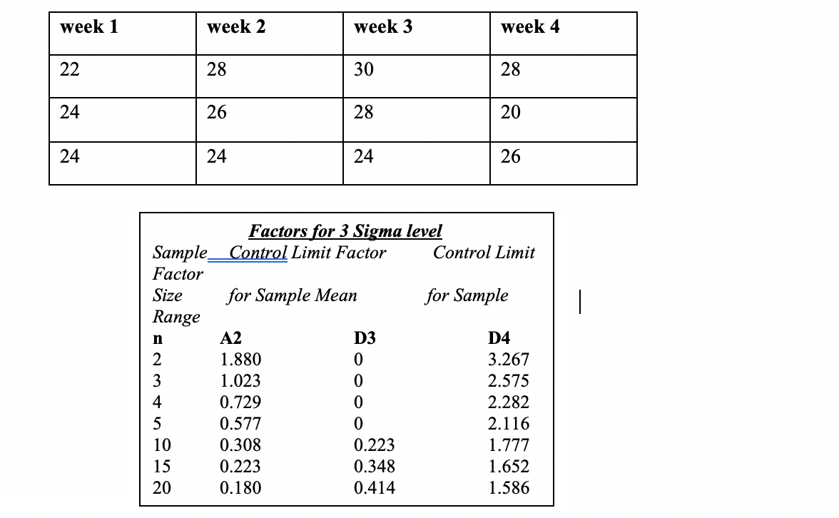 Solved Develop 3 sigma level process control charts for | Chegg.com