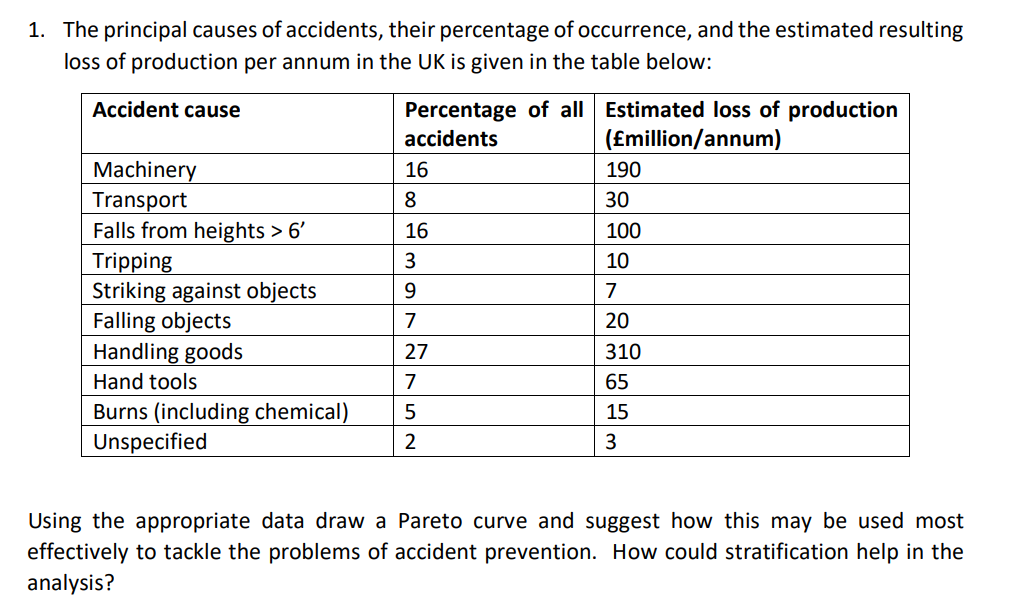 1. The principal causes of accidents, their | Chegg.com