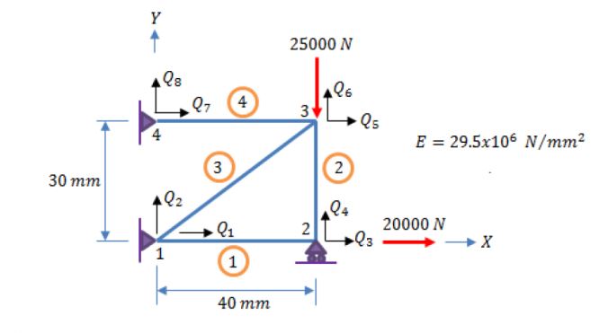 Solved A truss system consisting of four bar elements is | Chegg.com
