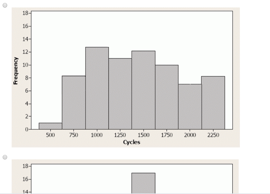 Solved Construct a frequency histogram using the failure | Chegg.com