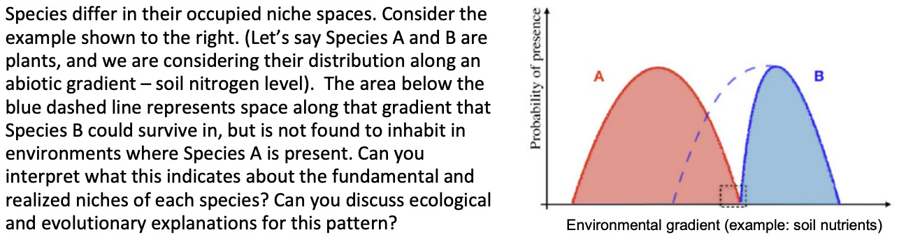 Solved Species differ in their occupied niche spaces. | Chegg.com