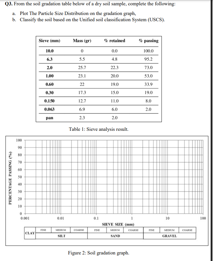 Solved Q3. From the soil gradation table below of a dry soil | Chegg.com
