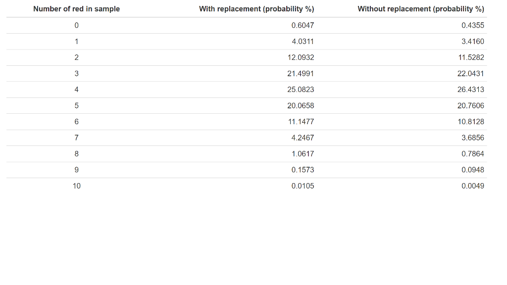 A box contains 100 marbles, some of which are red and | Chegg.com