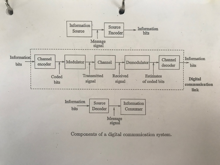 Solved Information Source Source Encoder Information bits | Chegg.com