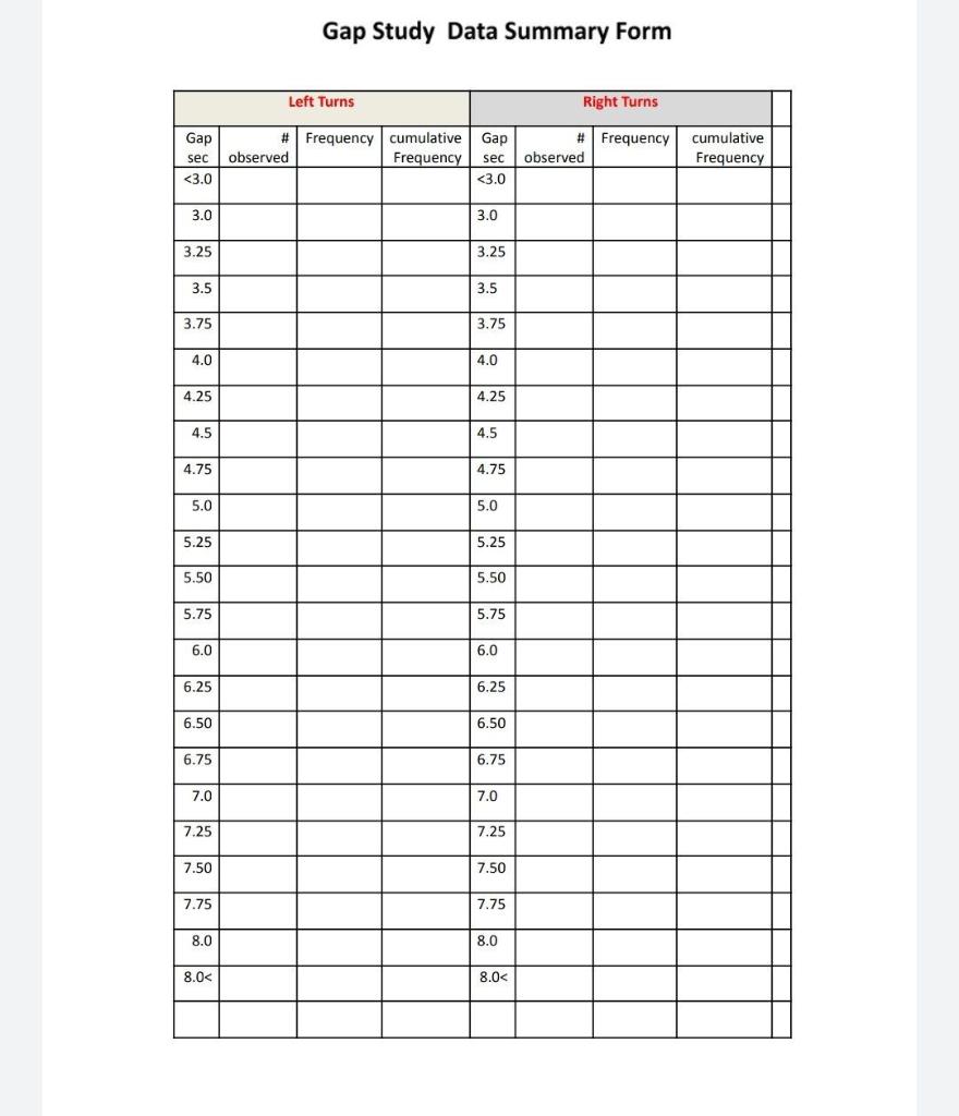 Solved Gap Study Data Summary Form Left Turns Right Turns | Chegg.com