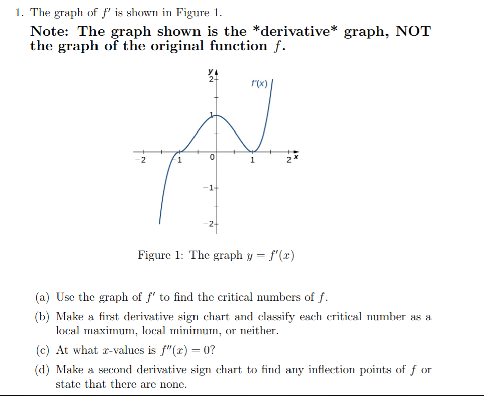 Solved 1. The graph of f' is shown in Figure 1. Note: The | Chegg.com Solved 1. The graph of f' is shown in Figure 1. Note: The | Chegg.com