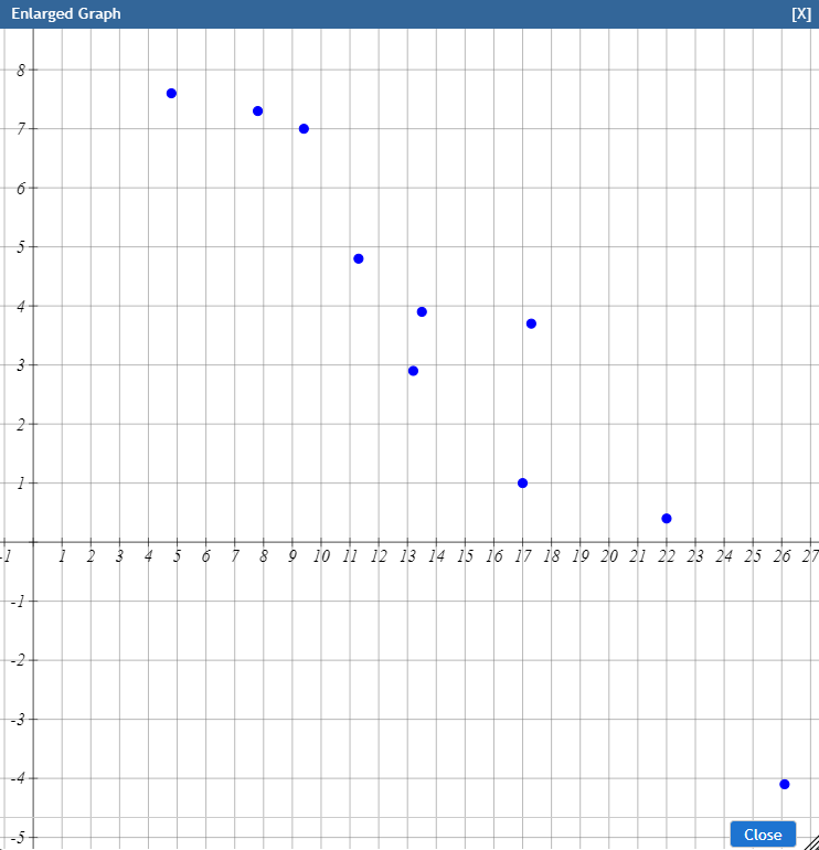 Solved The points (2, y) in the scatterplot below have a | Chegg.com