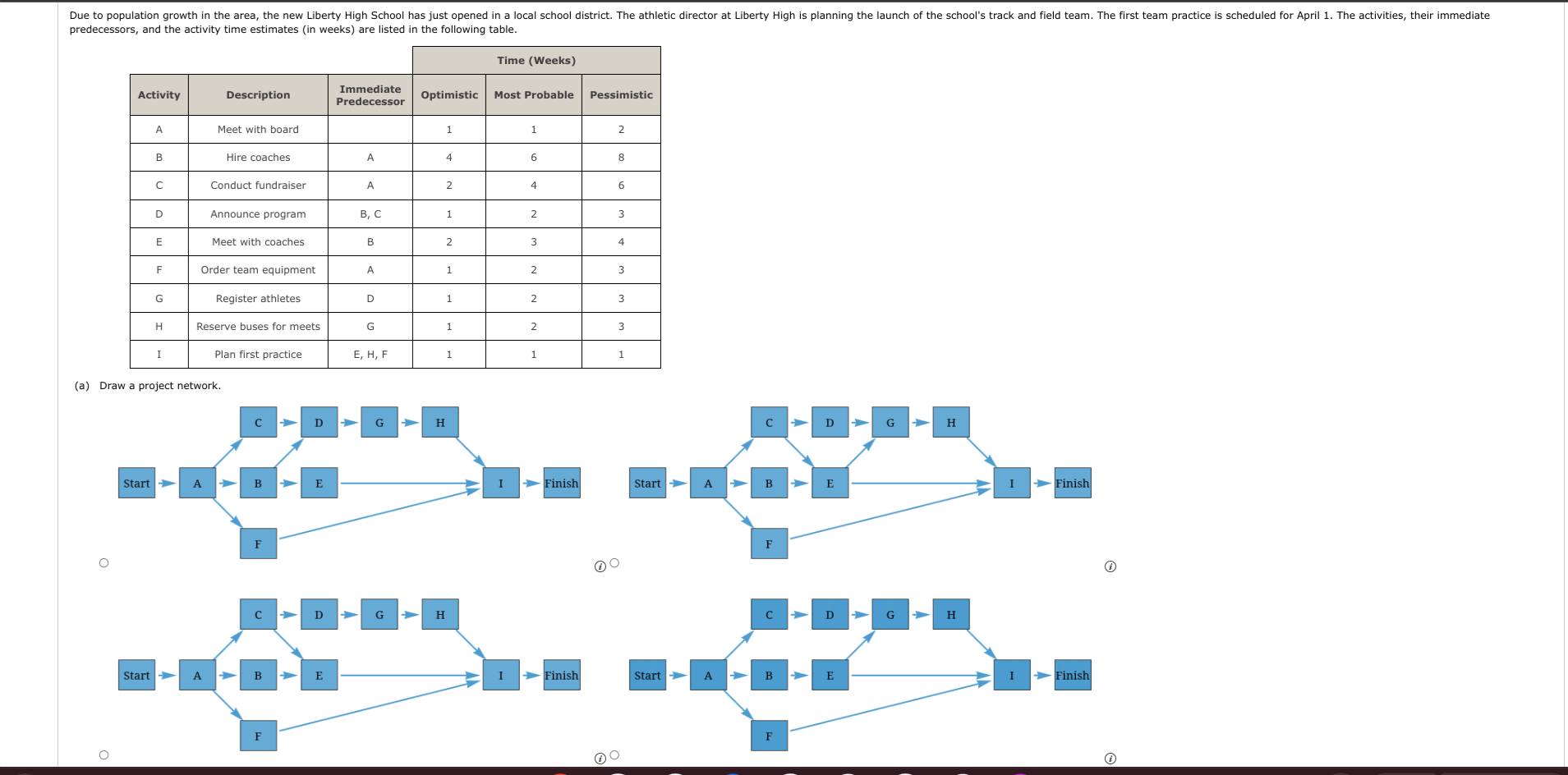 Solved (a) Draw a project network.(b) Develop an activity | Chegg.com