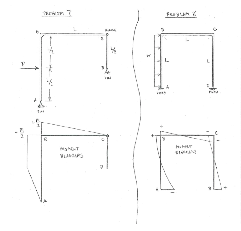 Solved Sketch qualitative deflected shapes for each of the | Chegg.com