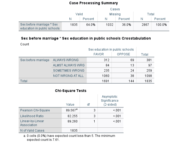 Solved Use the GSS2016.SAV file and SPSS to produce a | Chegg.com