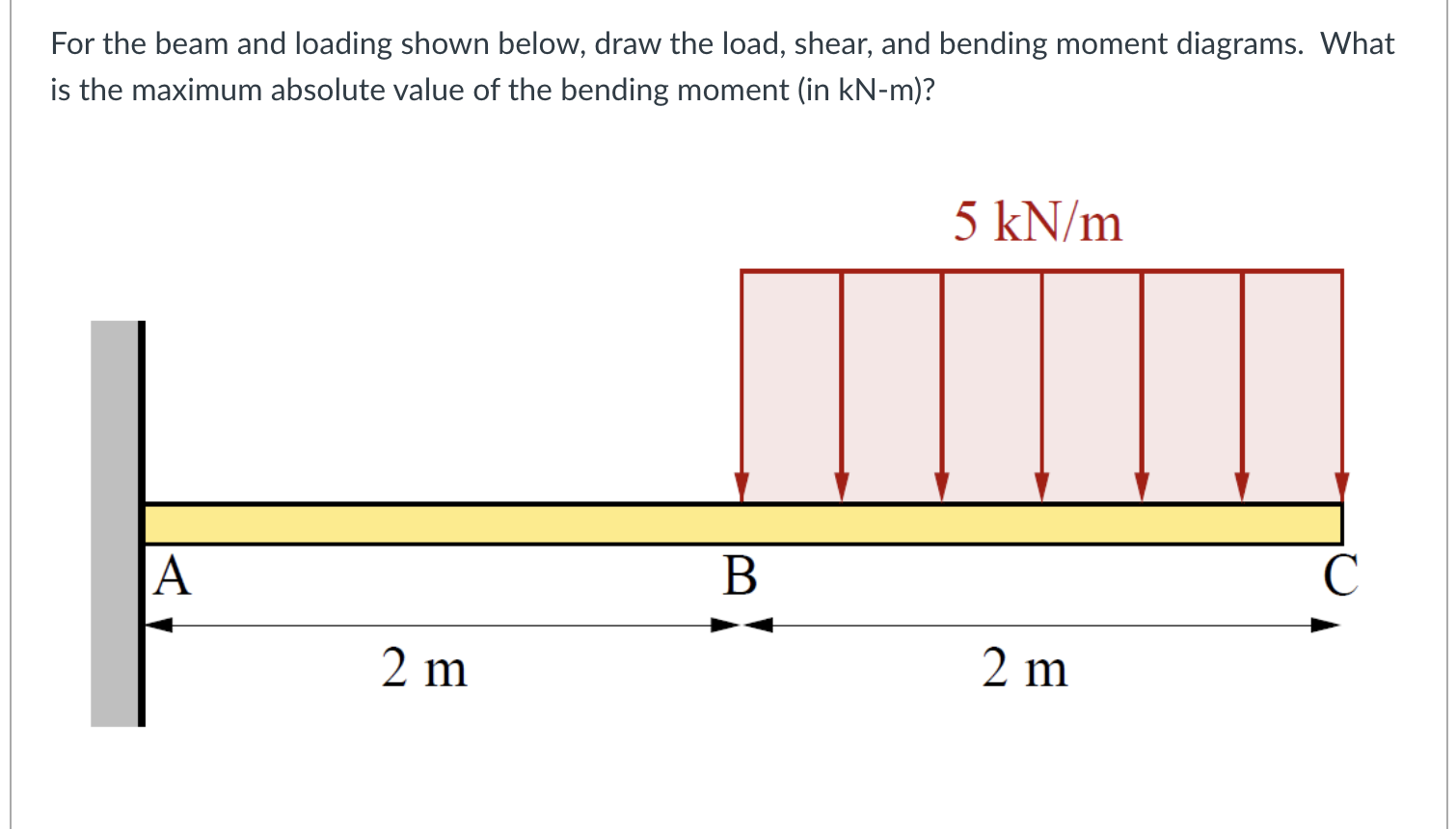Solved For the beam and loading shown below, draw the load, | Chegg.com