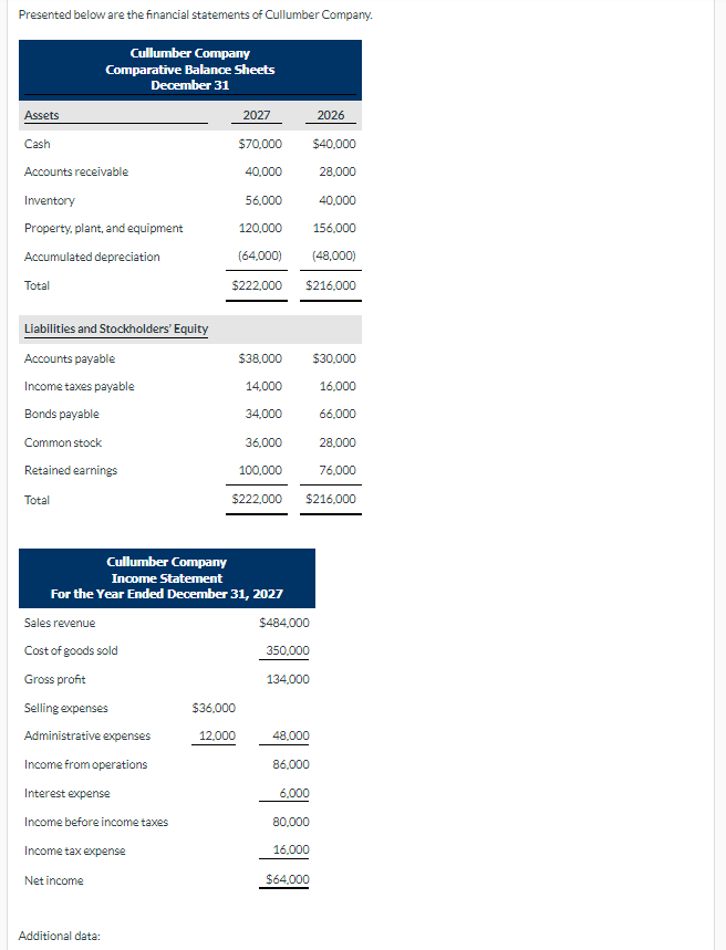 Solved Additional data: 1. Depreciation expense was $35,000. | Chegg.com