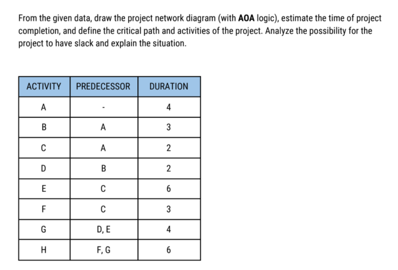 Solved From the given data, draw the project network diagram | Chegg.com