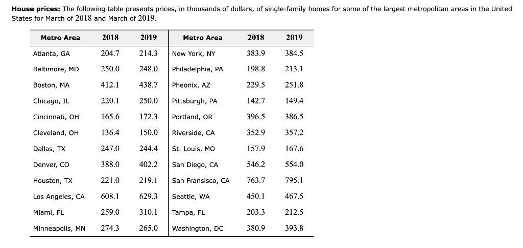 Solved House prices: The following table presents prices, in | Chegg.com