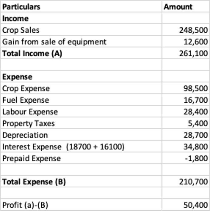 Solved 6. Determine the Net Farm Income on a cash basis for | Chegg.com