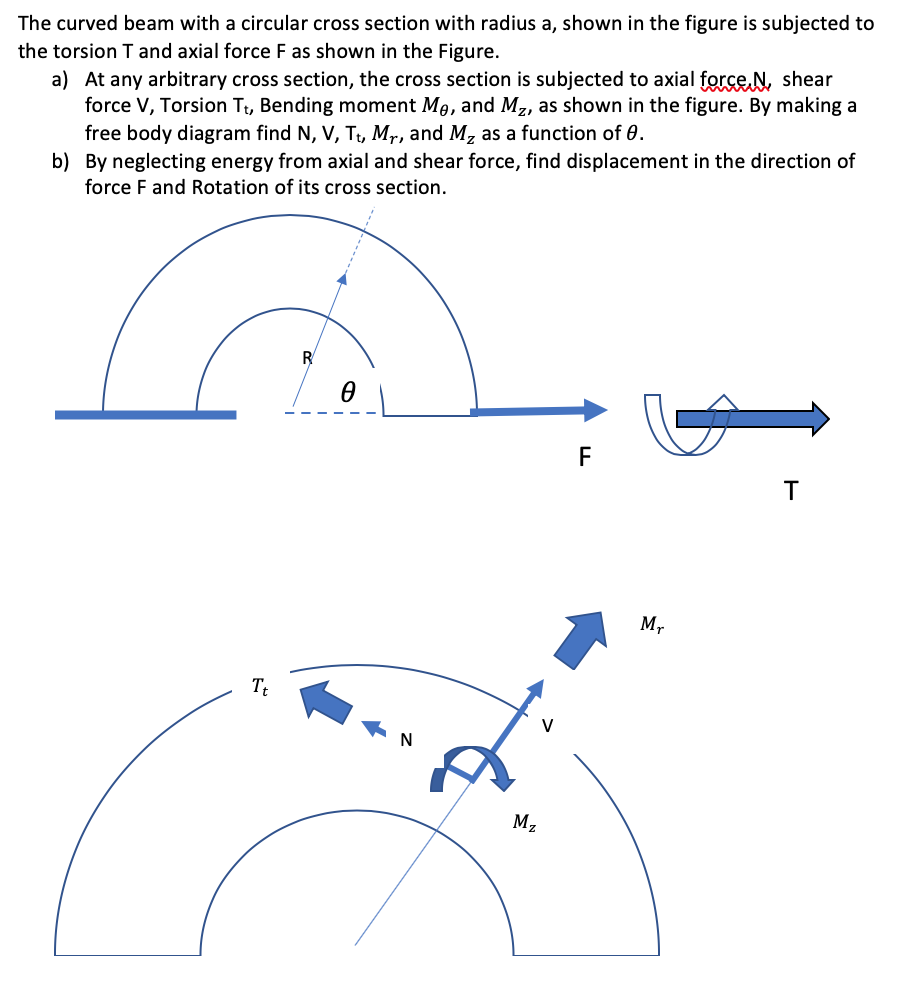 The curved beam with a circular cross section with | Chegg.com