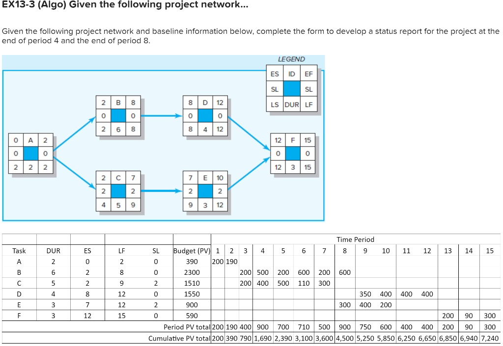 Solved EX13-3 (Algo) Given the following project network... | Chegg.com