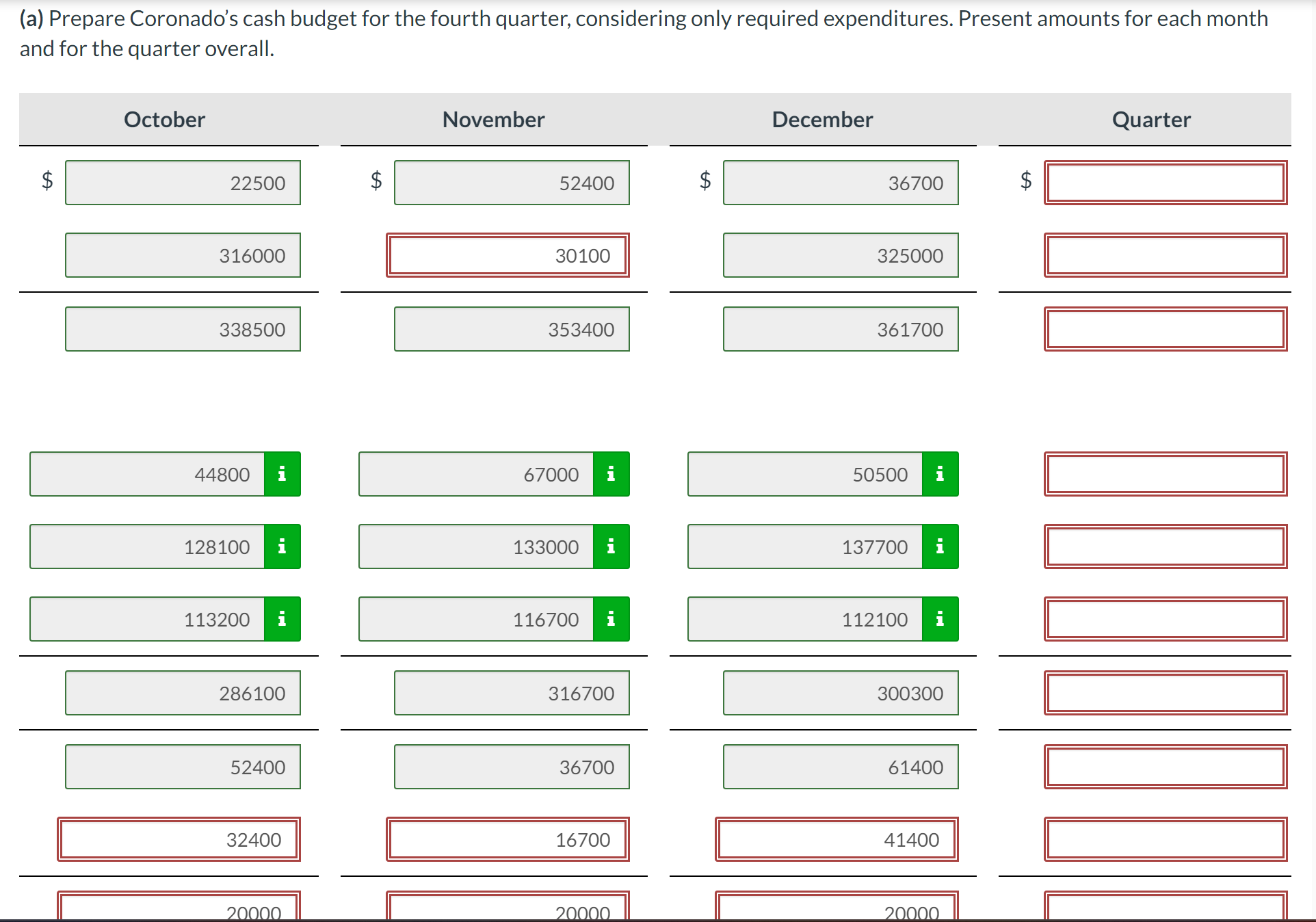 Solved (a) Prepare Coronado's cash budget for the fourth | Chegg.com